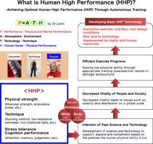 Optimizing Human Physical and Mental Performance Based on Mind ...